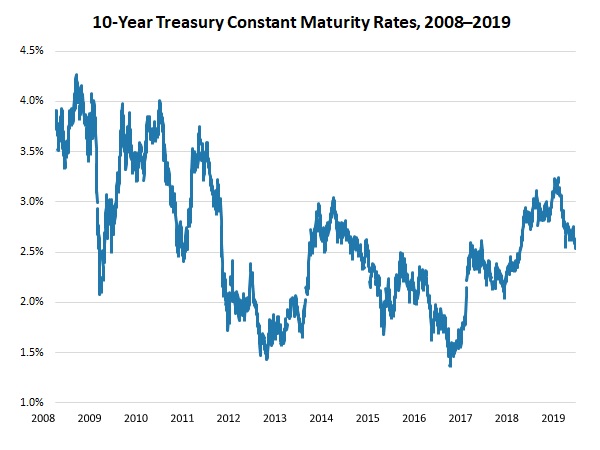 Treasury Bonds Graph