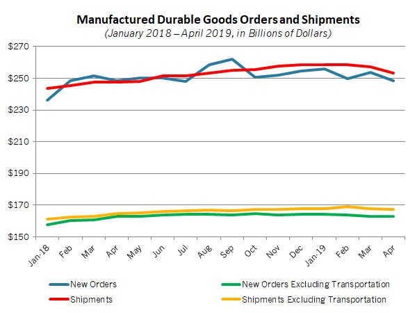 Durable Goods Graph